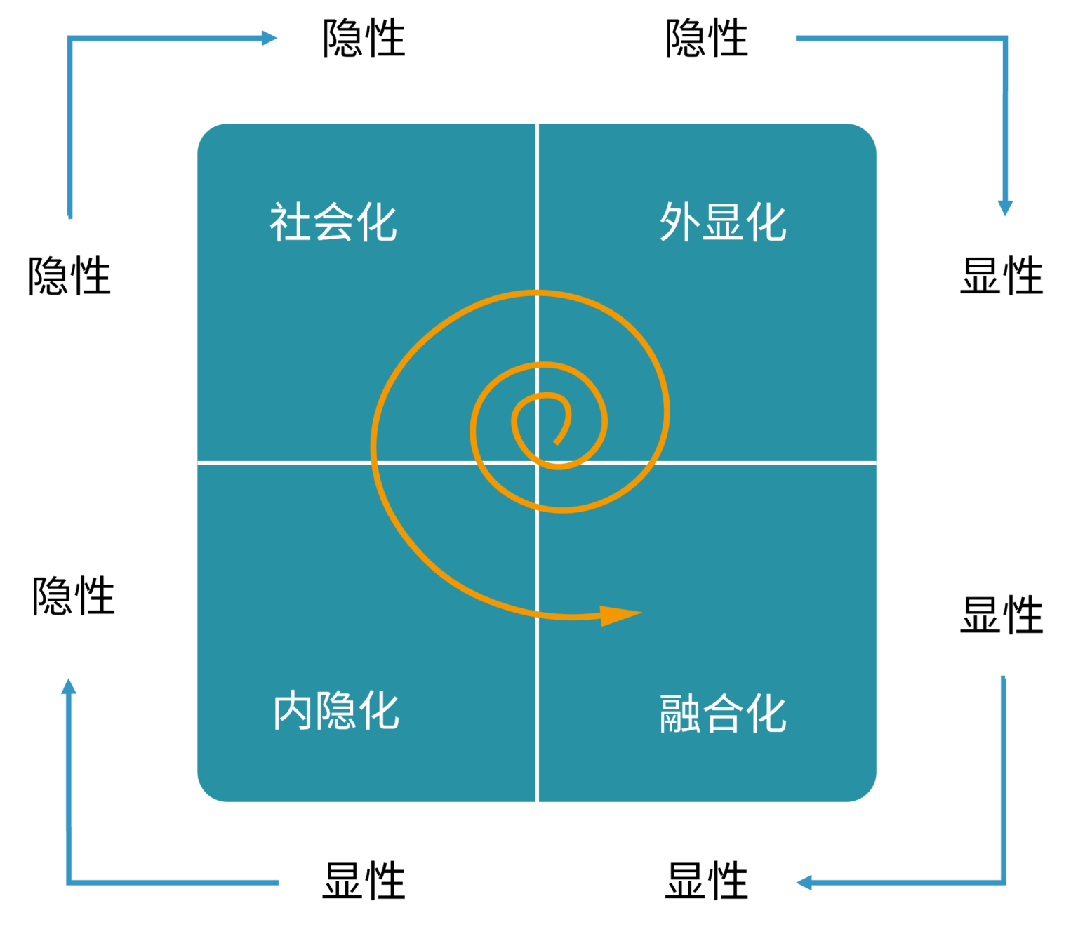 知识螺旋：组织内的知识创造和知识管理 – 森舞韬略 SEEKWAVES