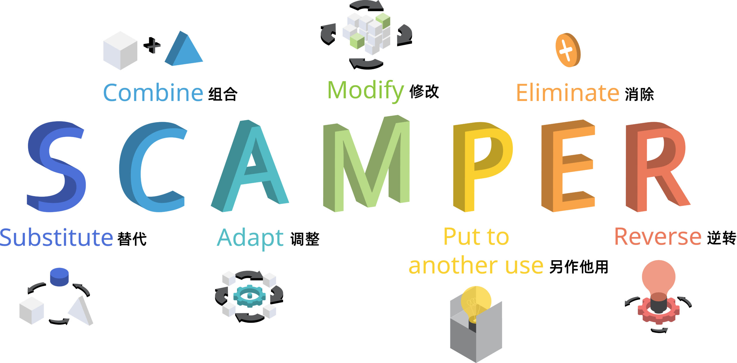 绞尽脑汁，产品创新难上加难？SCAMPER模型助你摆脱产品同质化 – 森舞韬略 SEEKWAVES