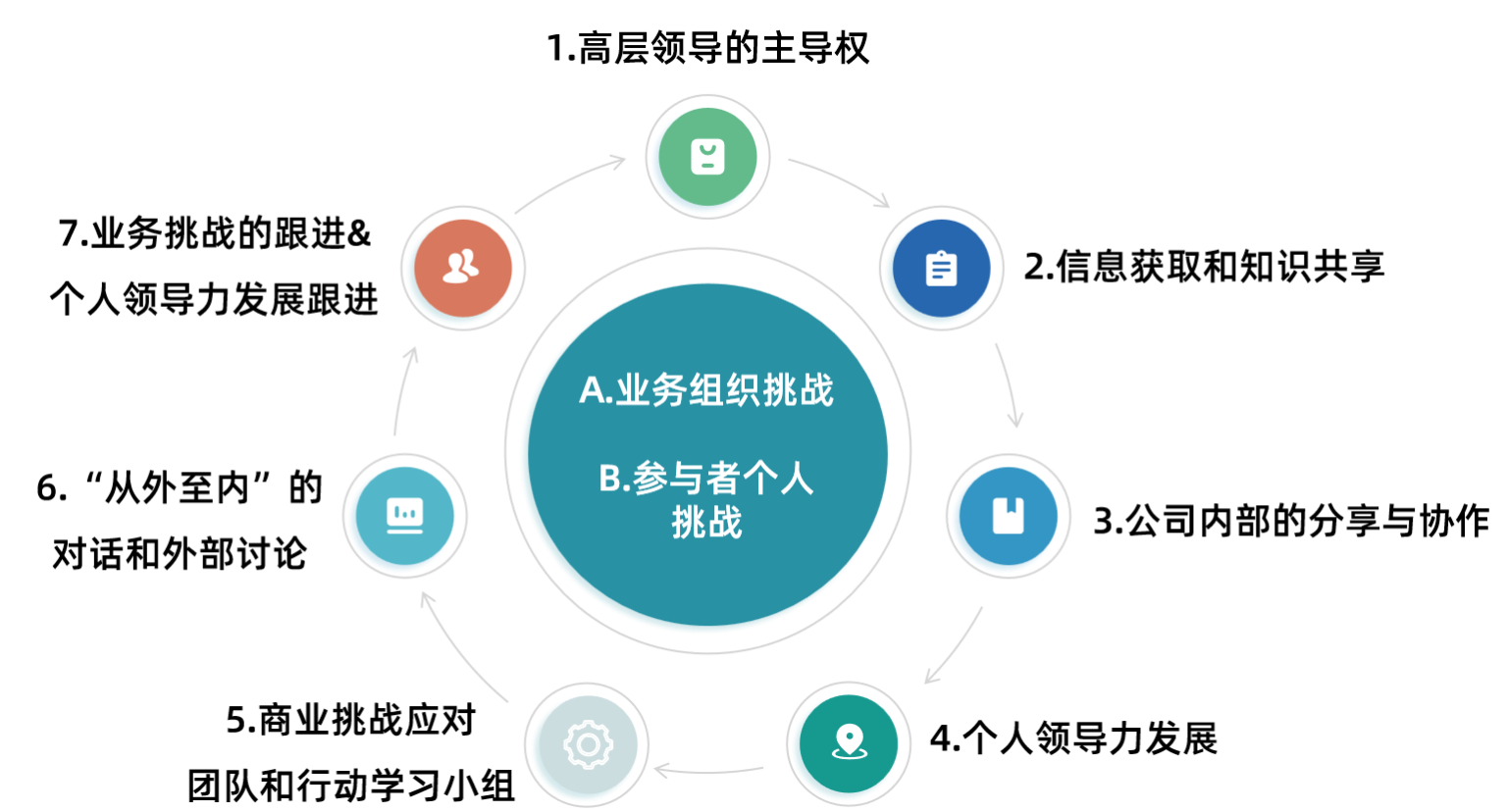 构建 BDAL 项目的七大关键成功因素，缺一不可！ – 森舞韬略 SEEKWAVES